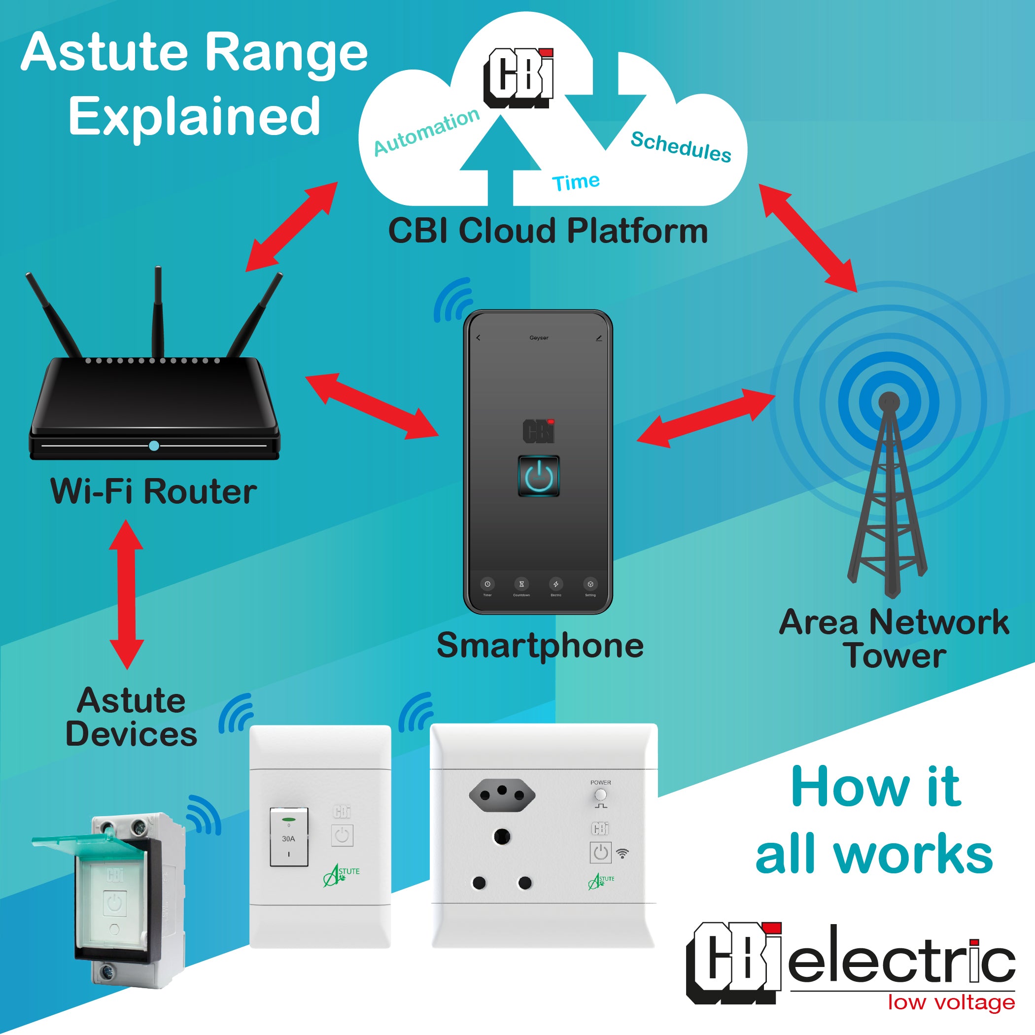 CBI Astute Smart Energy Monitoring Controller — SecureRite